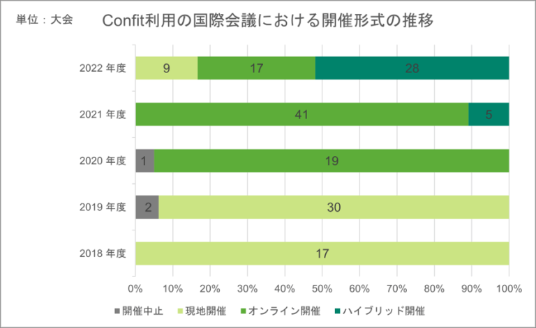 【Confit】国際会議でもおすすめ！その魅力をお伝えします！ | Confit – 学術大会をやさしくIT化 / 演題登録システム・Web抄録