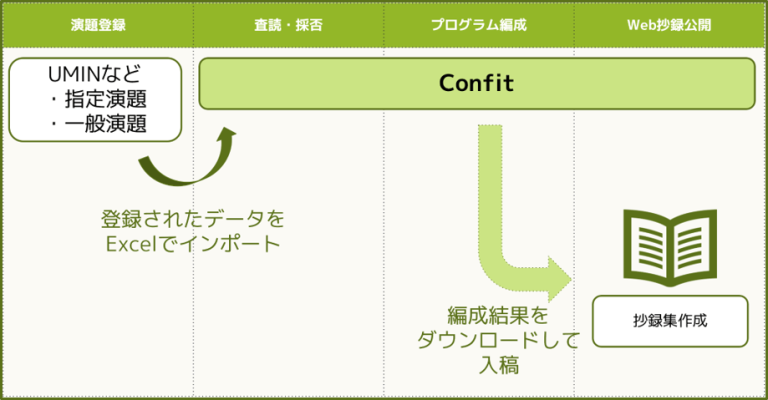 【Confit】演題登録は既存のシステムのままでもOK！プログラム編成～Web抄録はConfitでスムーズに！ | Confit – 学術大会 ...