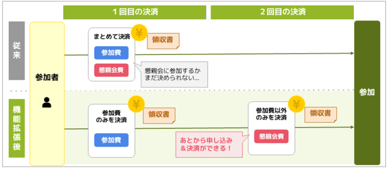 【Confit】待望の！参加登録システム「追加購入機能」をリリースしました！ | Confit – 学術大会をやさしくIT化 / 演題登録 ...